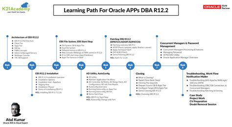 oracle appsdba r12 2 step by step activity guides lab exercise