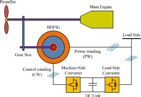 figure 1 from sensorless voltage control schemes for brushless doubly fed induction generators