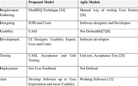 Comparison Of Software Development Activities Through Proposed Model