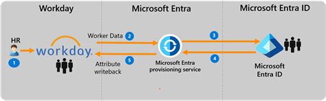 tutorial configure workday inbound provisioning in microsoft entra id microsoft entra id