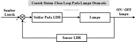 Contoh Sistem Open Loop Dan Close Loop Cara Ilmu