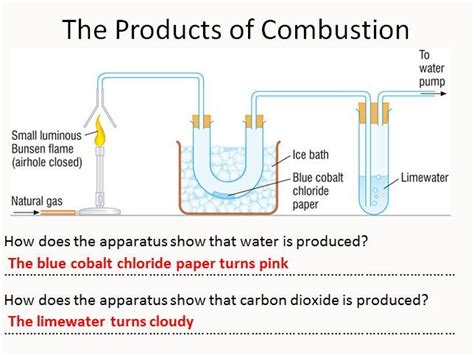 Combustion Of Fuels Teaching Resources