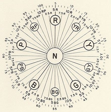 Albert Henry Munsell Colorsystem Munsell Color System Color