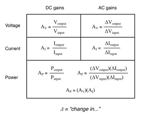Amplifier Gain Amplifiers And Active Devices Electronics Textbook