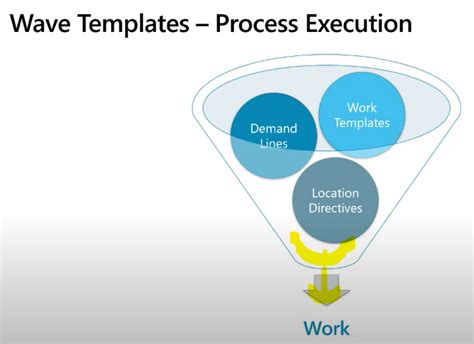 ADVANCE WAREHOUSE Microsoft Dynamic Supply Chain Management