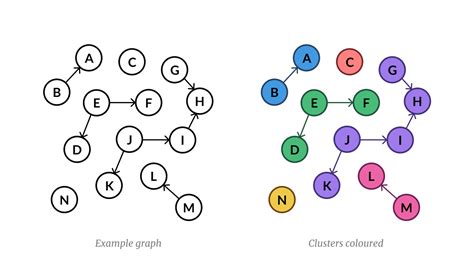 Detecting Clusters In Graphs Using NetworkX