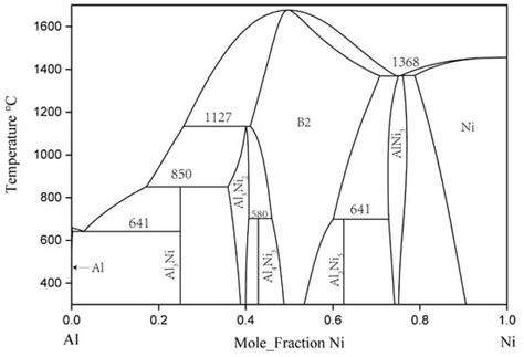 Processes Free Full Text Experimental Investigation And