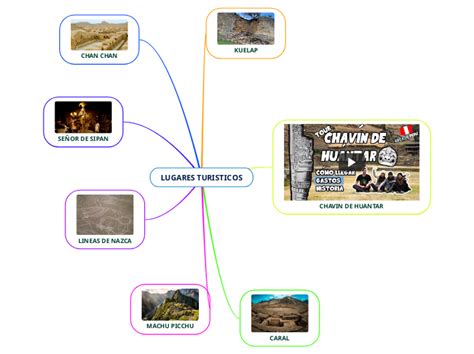LUGARES TURISTICOS Mind Map