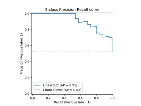 precision recall — scikit learn 1 3 2 documentation