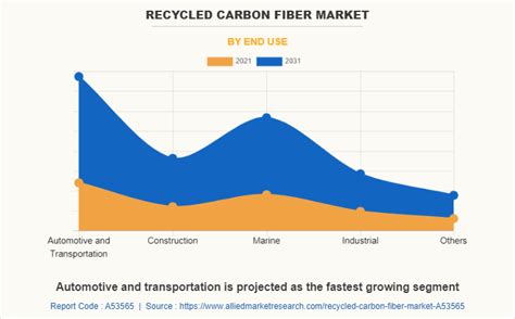 Recycled Carbon Fiber Market Size Share Global Growth Report 2031