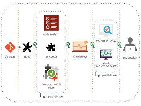 continuous deployment pipeline definition comparison