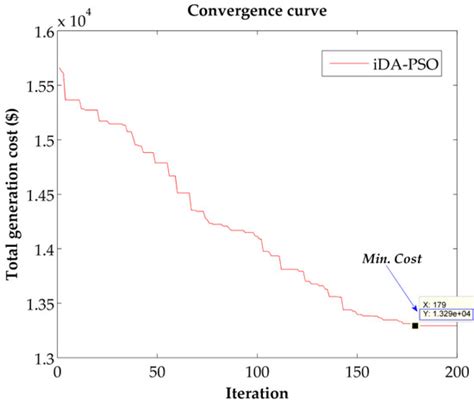 energies free full text an improved da pso optimization approach for unit commitment problem