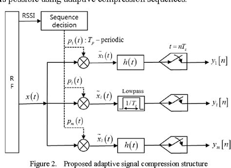 figure 2 from dynamic compressive spectrum sensing method using adaptive compression sequences