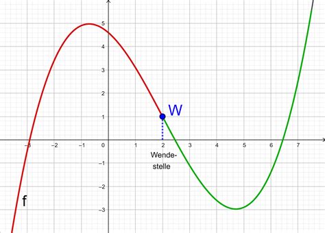 Mathe Training für Oberstufe Bestimmung von Wendepunkten Beispiel 1