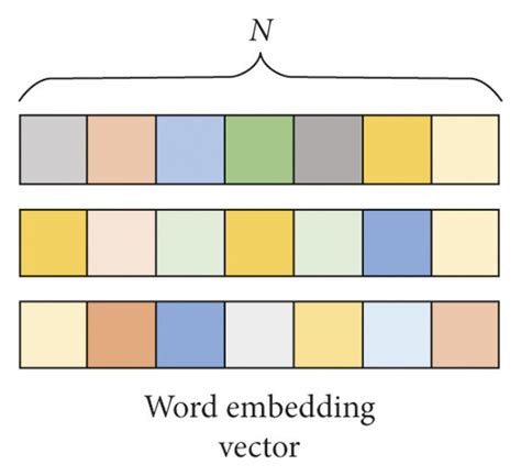 comparison between one hot word vector and word embedding vector download scientific diagram