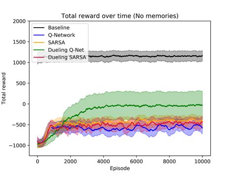 the results obtained when testing different rl algorithms in the forest download scientific