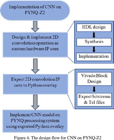 figure 4 from fpga based acceleration for convolutional neural networks on pynq z2 semantic
