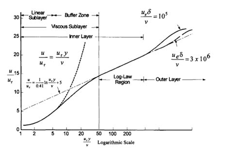 1 regions of turbulent boundary layers adapted from tuncer cebeci download scientific diagram