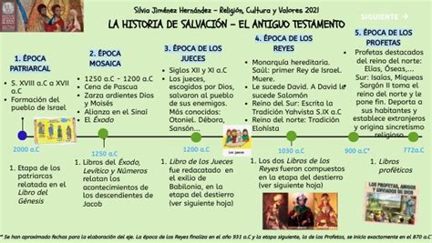 LÍNEA DEL TIEMPO EL ANTIGUO TESTAMENTO SILVIA JIMÉNEZ HERNÁNDEZ