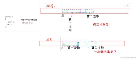 c语言进阶部分详解（详细解析自定义类型——结构体，内存对齐，位段） 在同一个结构中 定义在前面的位段相对于定义在后面的位段 在内存中如何排列 csdn博客