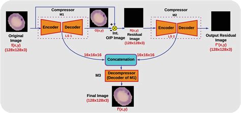figure 1 from lossy medical image compression using residual learning based dual autoencoder