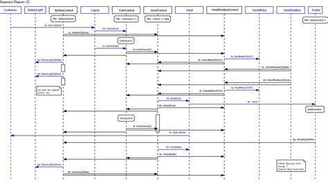 How To Create A Sequence Diagram A Step By Step Guide With Examples