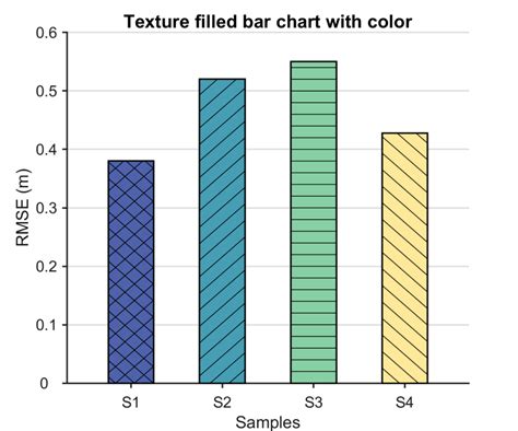 matlab进阶绘图第53期—带填充纹理的单组多色柱状图 matlab hatchfill csdn博客
