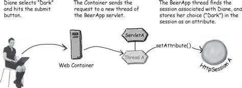 how sessions work head first servlets and jsp 2nd edition [book]