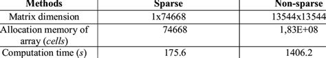 computational parameters of sparse direct solver and non sparse direct download table