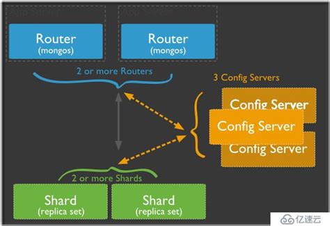mongodb分片原理详解及架构部署 mongodb数据库 亿速云