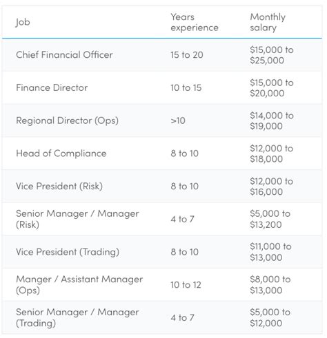 Highest Paying Jobs In Singapore Jobs With Monthly Salary Over
