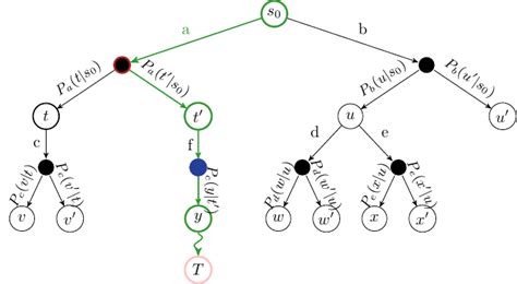 monte carlo tree search mcts — introduction to reinforcement learning