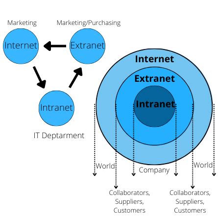 Extranet Diagram