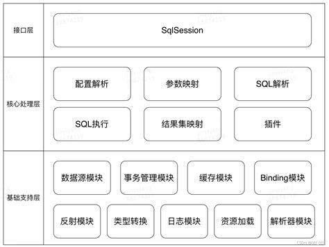 mybatis技术内幕——第1章：整体架构与模块 mybatis技术内幕 电子书 csdn博客
