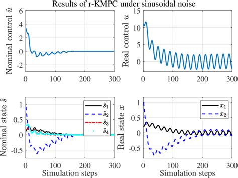 figure 4 from robust tube based model predictive control with koopman operators extended version