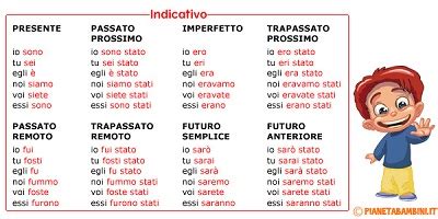 Tabella Verbo Essere