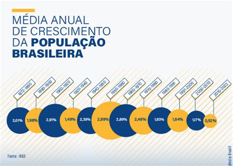 Somos 203 milhões de habitantes mostra Censo 2022 sobre a população do