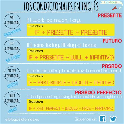 Ejercicios De Condicional 2