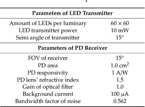 table 2 from a block bi diagonalization based pre coding for indoor multiple input multiple