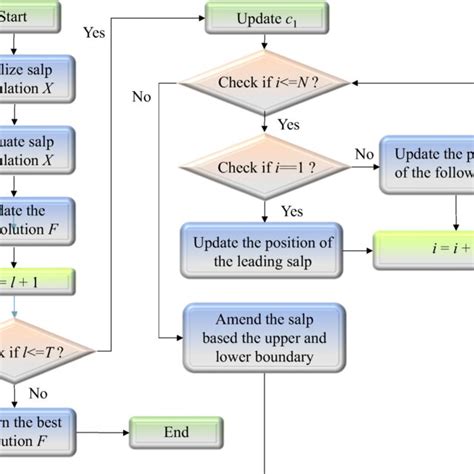 rank driven salp swarm algorithm with orthogonal opposition based learning for global