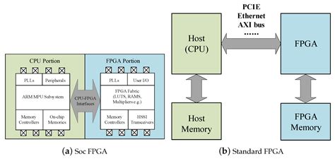electronics free full text accelerating neural network inference on fpga based platforms—a