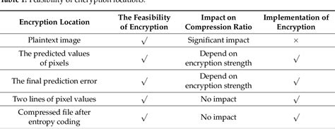 table 1 from joint lossless image compression and encryption scheme based on calic and