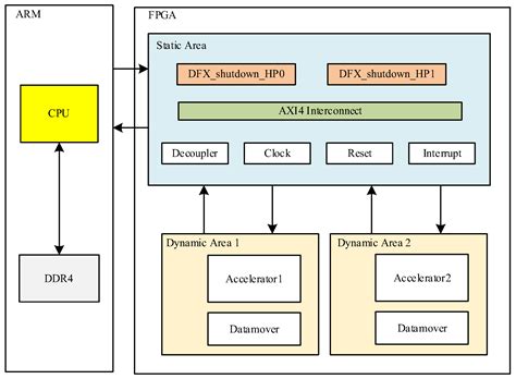 information free full text efficient dynamic reconfigurable cnn accelerator for edge