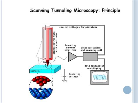 Ppt Scanning Probe Microscopy For Complex Materials Powerpoint