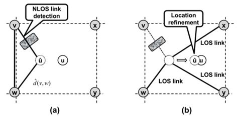 geographic routing protocol a greedy forwarding b face routing download scientific diagram