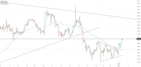 Spx Chart And Discussion On Triangle Patterns For Oanda Spx Usd By