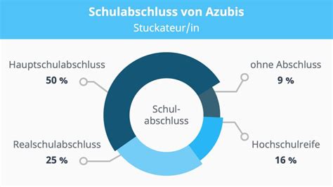 Stuckateur Stuckateurin Ausbildung Beruf Infos Und Stellen