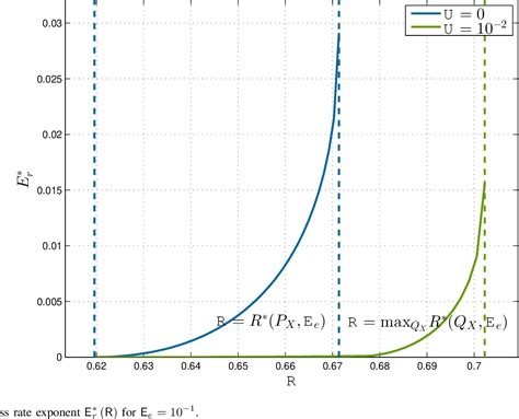 figure 3 from large deviations analysis of variable rate slepian wolf coding semantic scholar