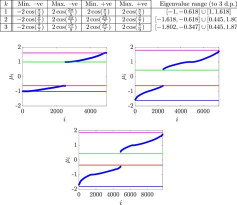 table 3 1 from a note on symmetric positive definite preconditioners for multiple saddle point