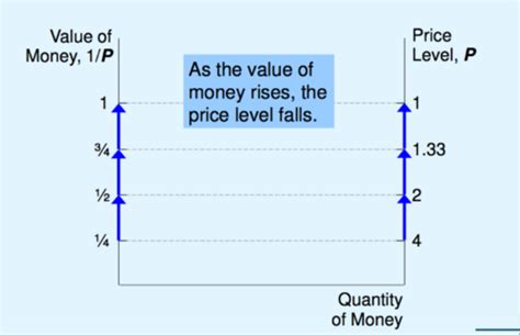 Macroeconomics Ch 30 Flashcards Quizlet